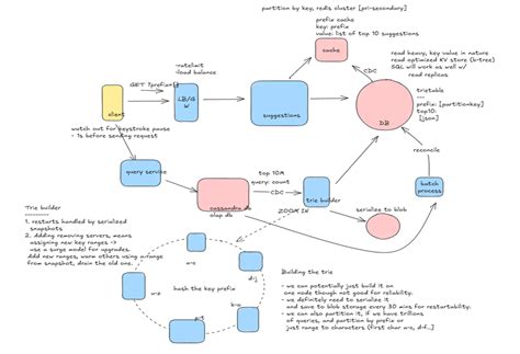 System Design News Feed System Today I Would Like To Share How By Ishwarya Hidkimath Medium System Design News Feed System Today I Would Like To Share How By Ishwarya Hidkimath Medium