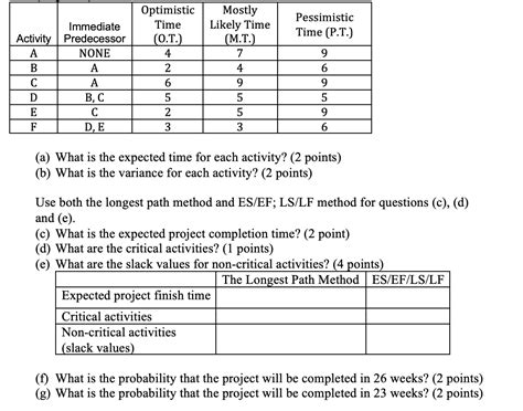 solved optimistic time o t 4 2 mostly likely time m t