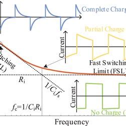 Equivalent Resistance Of Switchedcapacitor Versus Frequency Download Scientific Diagram