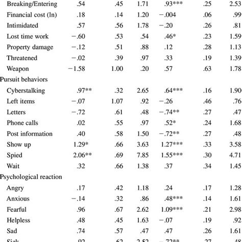 Binary Logistic Regression Models For Stalking Victimization