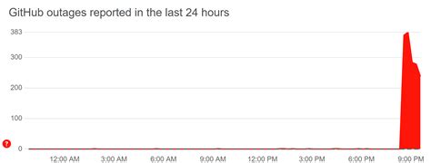 Microsoft S GitHub Down For Several Hours