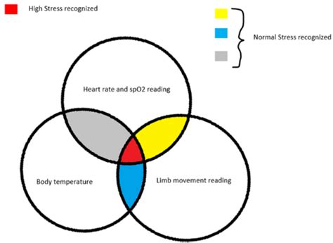 Github Deepika Pavundoss Stress Level Detection Using Iot And Ml To Detect The Stress Using