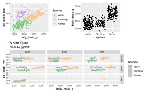 Programming And Statistical Modelling In R Data Visualization