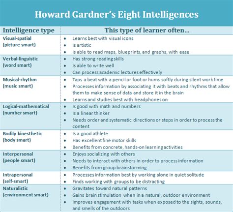Differentiating Instruction For Multiple Intelligences And Learning