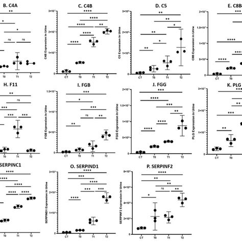 Expressions Of 16 Deps In Complement And Coagulation Cascades Signaling
