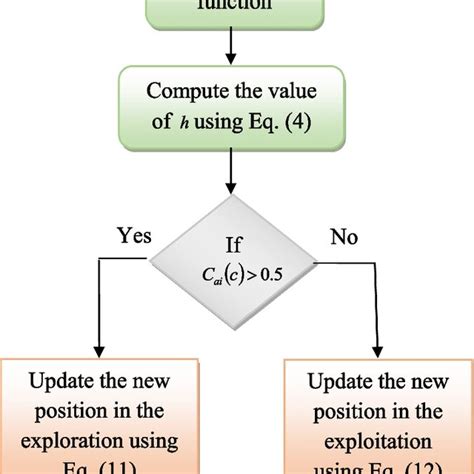 Flowchart For The Ibwo Algorithm For Segmentation Of Aerial Images