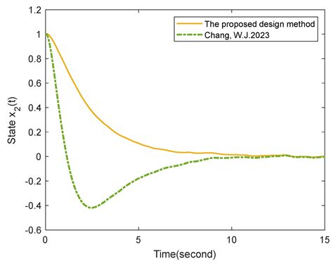 Mathematics Free Full Text Observer Based Fuzzy Control Of