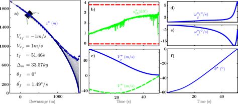 Figure 5 From Sub Optimal Lunar Landing Gnc Using Non Gimbaled Bio Inspired Optic Flow Sensors