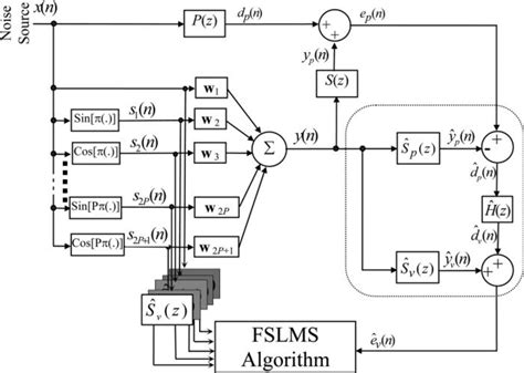 Block Diagram Of The Fslms Algorithm Using The Virtual Sensing