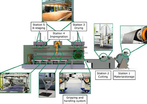 Overview Of All Stations In The Online Prepreg Process Download Scientific Diagram