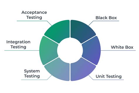 Software Testing 101 Types Of Software Testing Softjourn Inc
