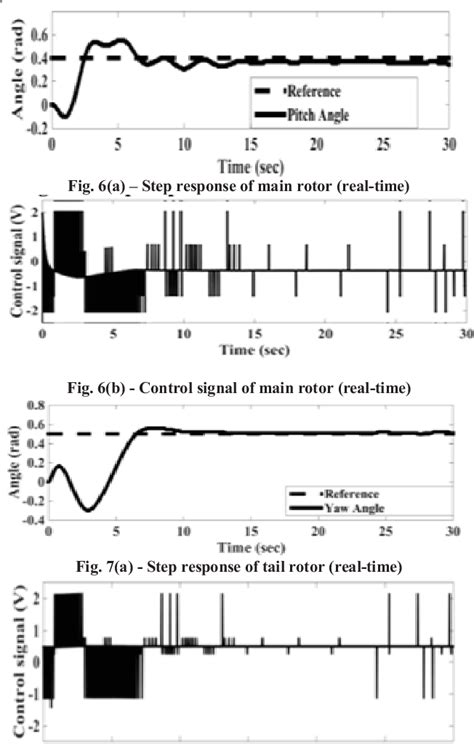 Figure 6 From Design Of Optimal Controller For Trms Based On Reduced