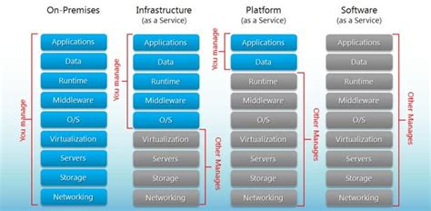 The Difference Between Aws And Iaas
