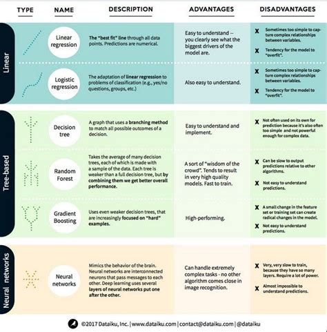 Dataiku Top Algorithms For Predictive Analysis