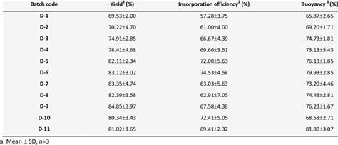 Various Formulation Parameters For Microspheres Download Table