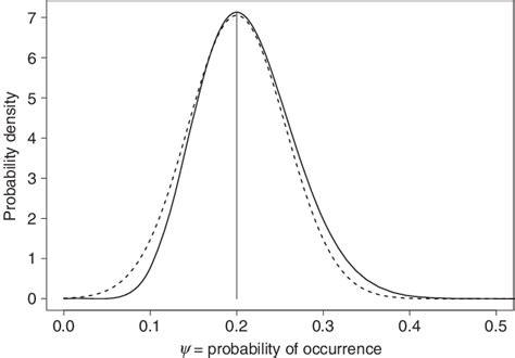 4 A Normal Approximation Dashed Line Of The Posterior Distribution