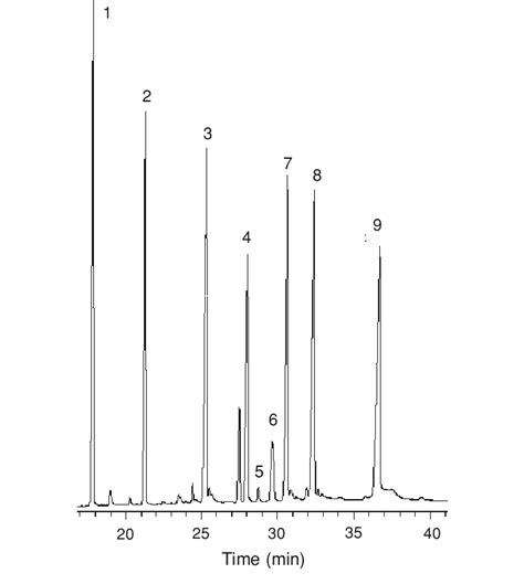GC MS Chromatogram Showing Resolution Of Standard Samples Of Some Download Scientific Diagram
