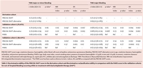 Table 2 From Derivation And Validation Of The Predicting Bleeding Complications In Patients