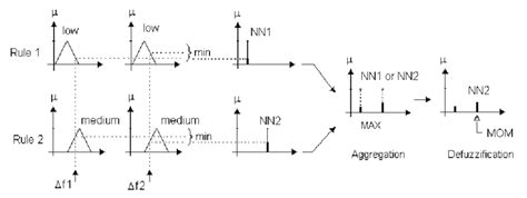 An Example Of Fuzzy Inference Aggregation And Defuzzification Download Scientific Diagram