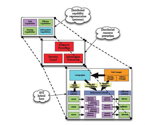 Distributed Field Robot Architecture Showing The Relationship Between