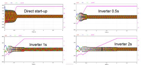 Assessment Of Ai Based Fault And Diagnosis Algorithms For Electric