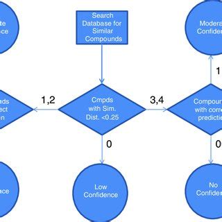 The Decision Matrix For Assigning Confidence To The Model Predictions Download Scientific Diagram
