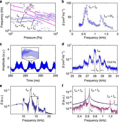 Coupling Of The Rotational And Translational Motion Of A Trapped Download Scientific Diagram
