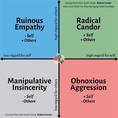 Radical Candor Balancing Regard For Self And Others — Intelligent