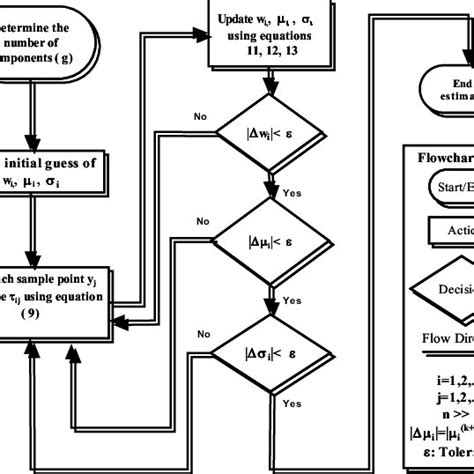 Em Procedural Algorithm To Estimate The Parameters W I µ I And σ I Download Scientific