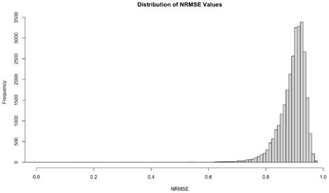 Distribution Of Root Mean Square Error Nrmse Values For All Waves Download Scientific Diagram
