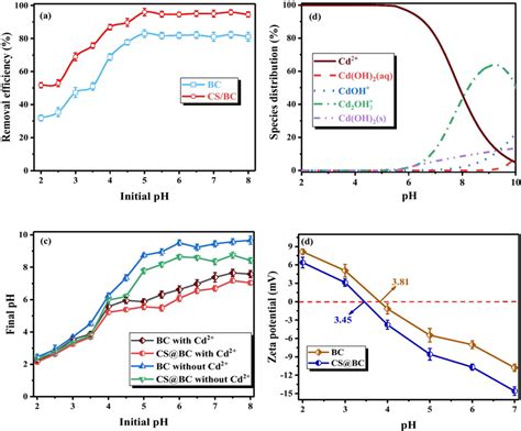 The Effect Of Initial Ph On The Cd²⁺ Adsorption Of Biochars A T