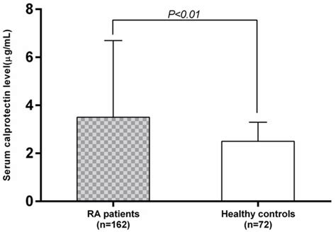 Clinical Significance Of Serum Calprotectin Level For The Disease Activity In Active Rheumatoid