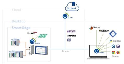 Gantner Instruments Control Management