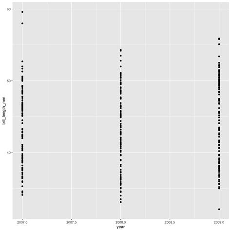 Visualisation With Ggplot2 R And The Tidyverse For Working With Data Sets