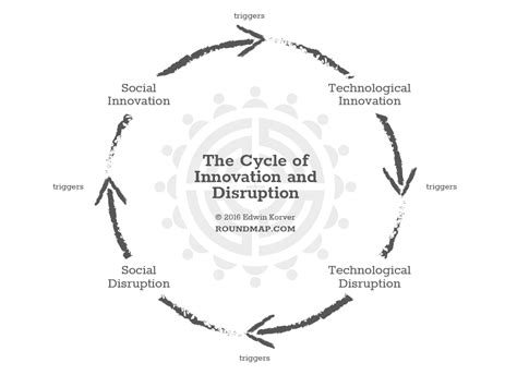 Revolutionary Rhythms Mastering The Cycle Of Innovation And Disruption Roundmap® Regenerative