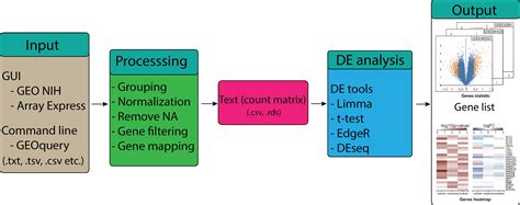 Differential Gene Expression Analysis Consensus Pathway Analysis