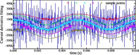 Figure 11 From Online Identification Of Inductance And Flux Linkage For