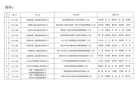 关于印发2023年第二批河南工程建设科技省级工法评审结果的通知 河南建设科技网
