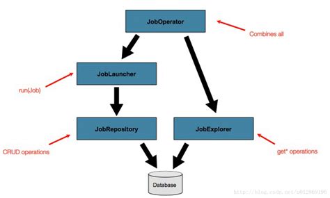 Springboot中级篇 Springbatchoracle配置spring Dynamic Oracle Csdn博客
