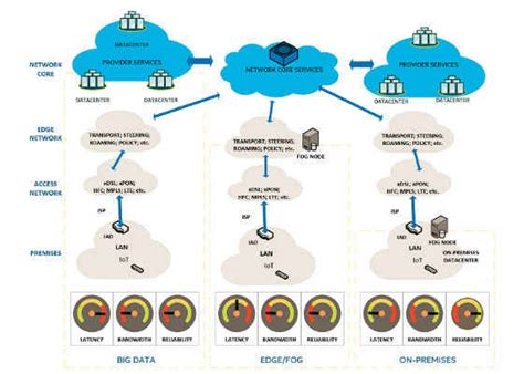 Designing Scalable Iot Architectures Digit