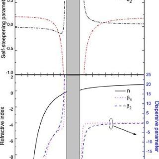 Refraction Index N SS Parameter Download Scientific Diagram