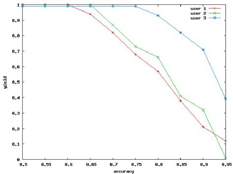 Yield As A Function Of Minimum Classifier Accuracy In The Ternary