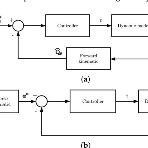 Overall Control Approaches A Cartesian Coordinates Space Control Download Scientific
