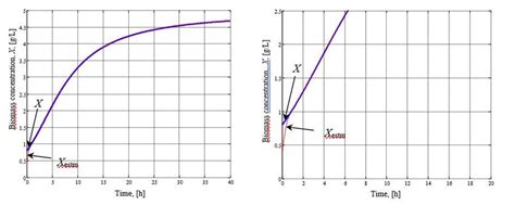The Evolution Of The State Variables X A And P B According To Download Scientific Diagram