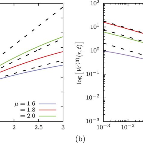 Asymptotic Behaviour 41 Dashed Black Curves Along With The Download Scientific Diagram Asymptotic Behaviour 41 Dashed Black Curves Along With The Download Scientific Diagram