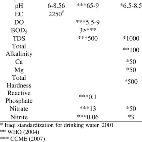 Values Of Water Quality Index General Water Quality Index GWQI Download Scientific Diagram