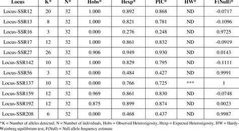 Allelic Frequency And Polymorphic Information Content Download Scientific Diagram