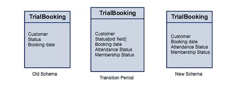 Expand Contract Pattern And Continuous Delivery Of Databases By Leena Continuous Delivery