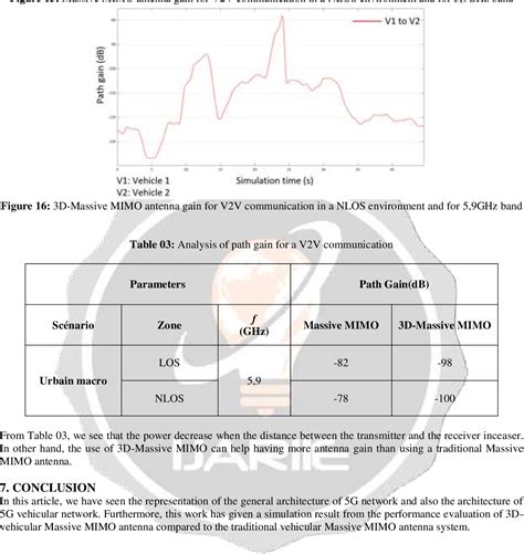 Figure 16 From Modelisation And Performance Evaluation Of 5g Vehicular Network Using A 3d