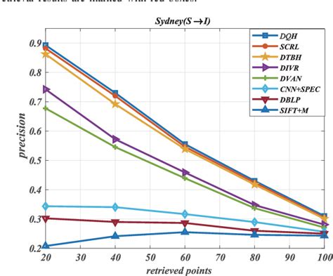 Figure 7 From Deep Quadruple Based Hashing For Remote Sensing Image